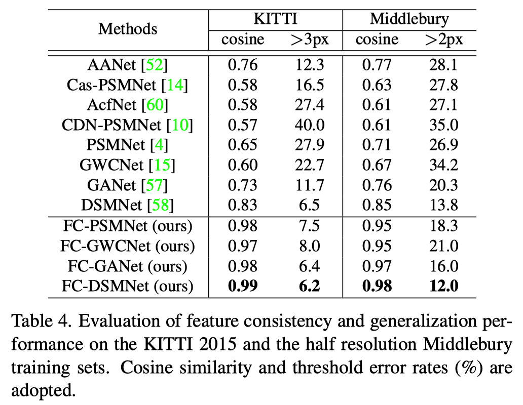 Revisiting Domain Generalized Stereo Matching Networks from a Feature Consistency Perspective - 知乎
