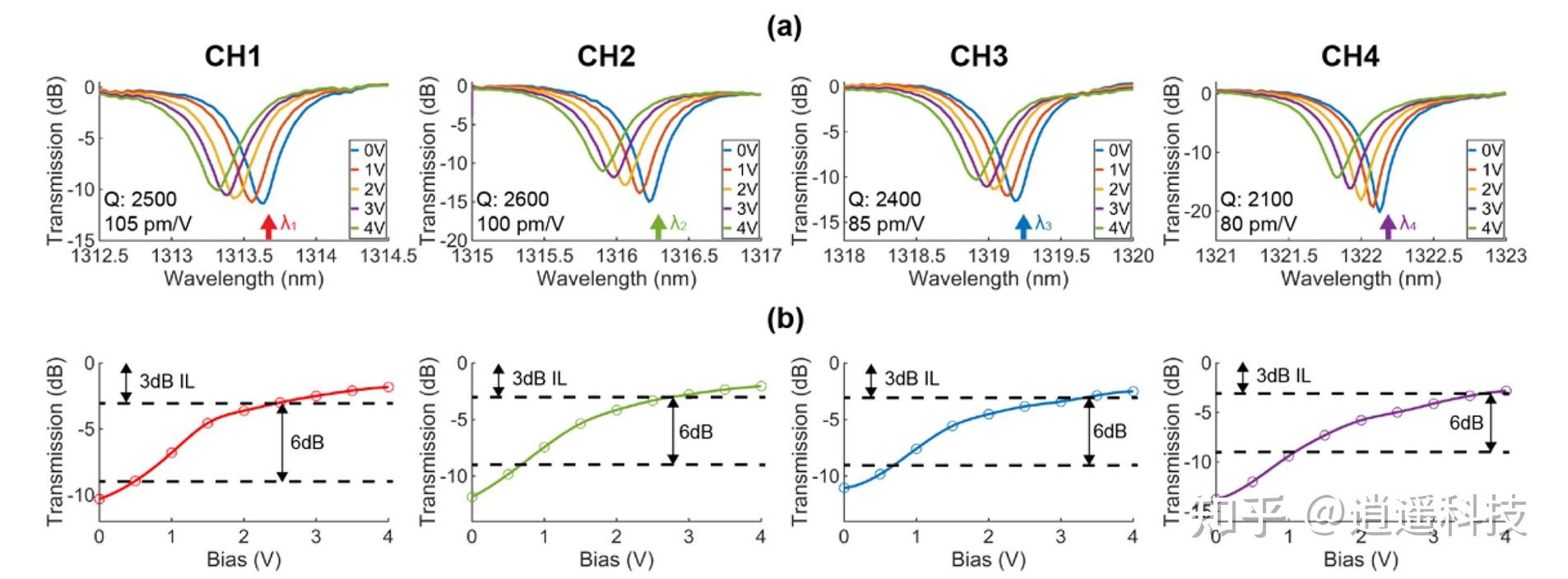 异质集成硅基光电子MOSCAP微环调制器阵列 - 知乎