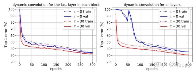 论CondConv、DynamicConv、DyNet的区别与联系 - 知乎