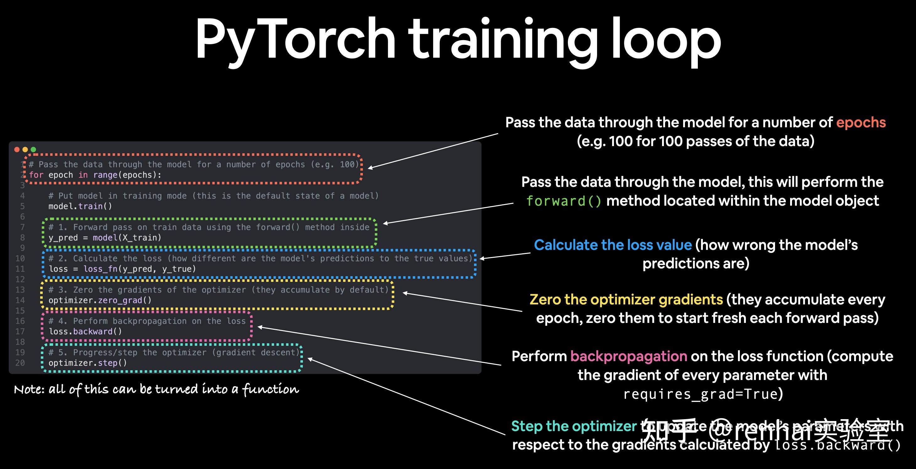 02-快速入门：使用PyTorch进行机器学习和深度学习的基本工作流程 - 知乎