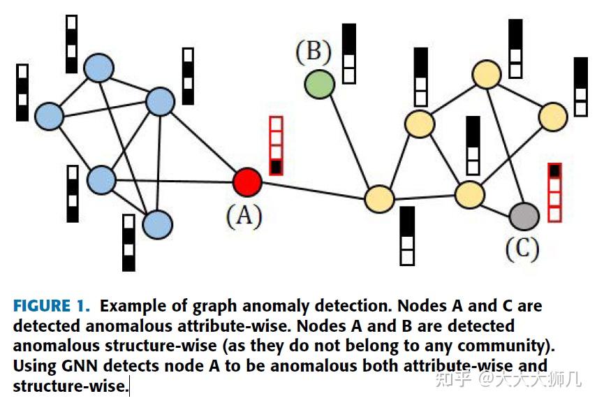 【文献阅读】Graph Anomaly Detection With Graph Neural Networks: Current Status and Challenges - 知乎