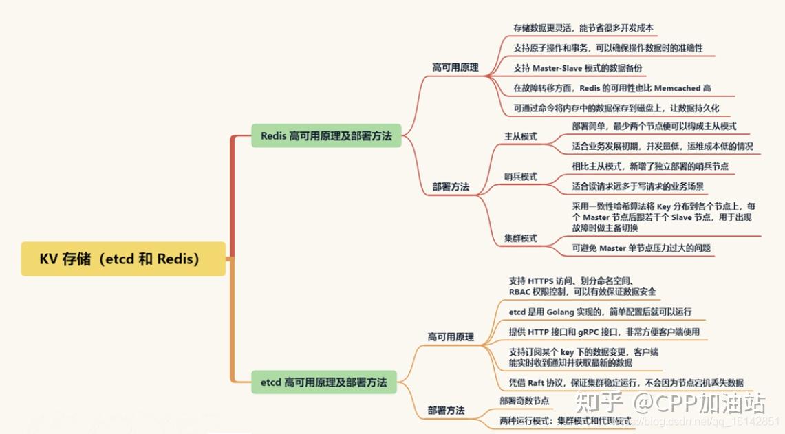 千万流量秒杀系统-KV 存储：etcd 和 Redis 高可用原理和部署方法 - 知乎