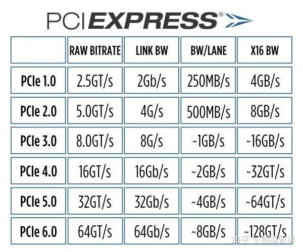 什么是 PCIe 或 PCI Express？ - 知乎