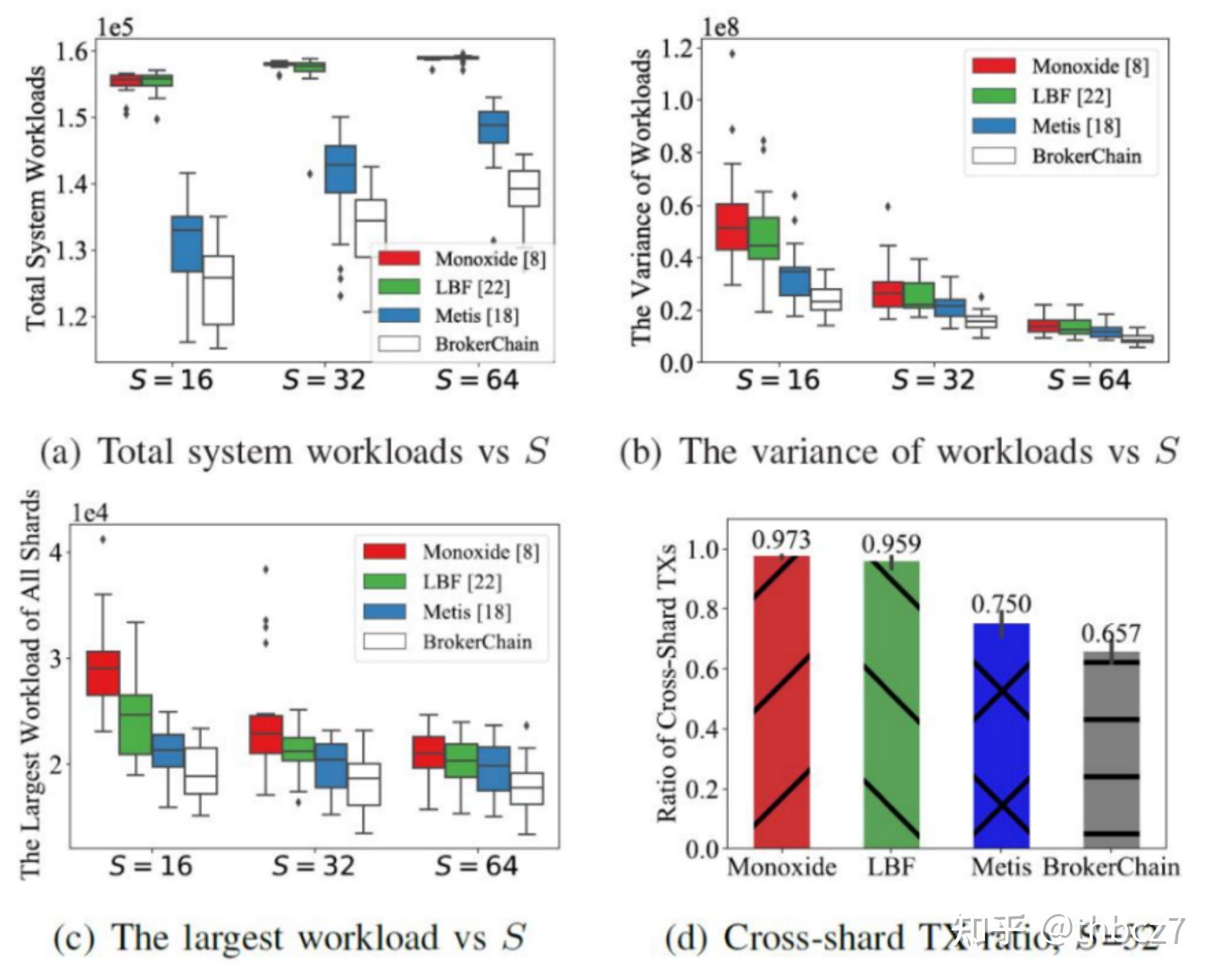 面向账户/余额模型分片区块链的跨片交易处理 BrokerChain: A Cross-Shard Blockchain Protocol ...