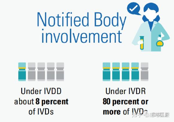 欧盟CE认证新法规IVDR（Regulation 2017-746) 知识分享 - 知乎