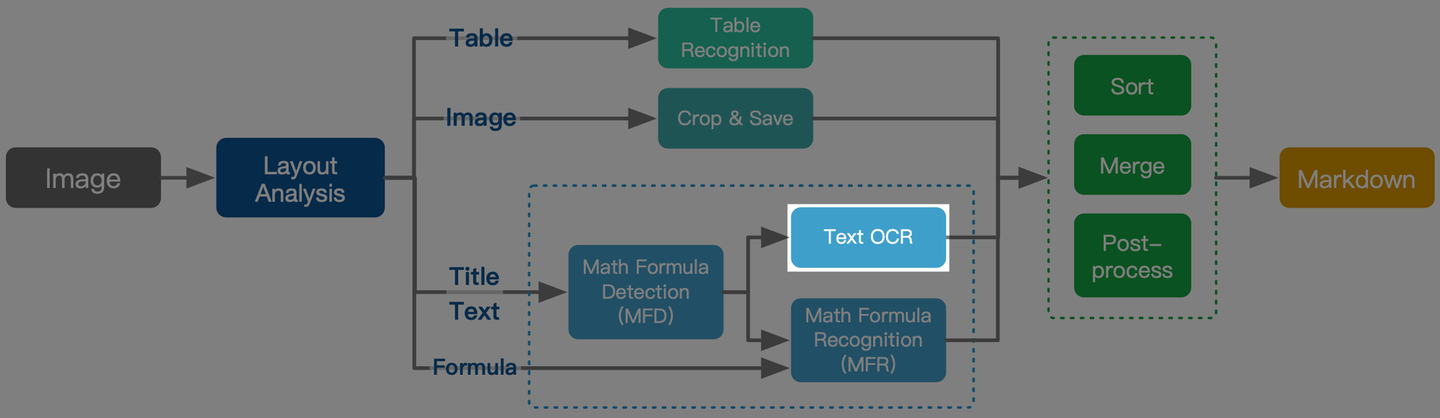 Pix2Text V1.1 新版发布，支持 PDF 转 Markdown - 知乎