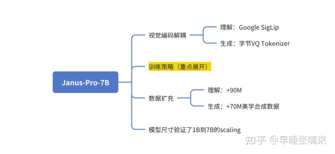 Janus-Pro-7B技术报告深度解读 - 知乎