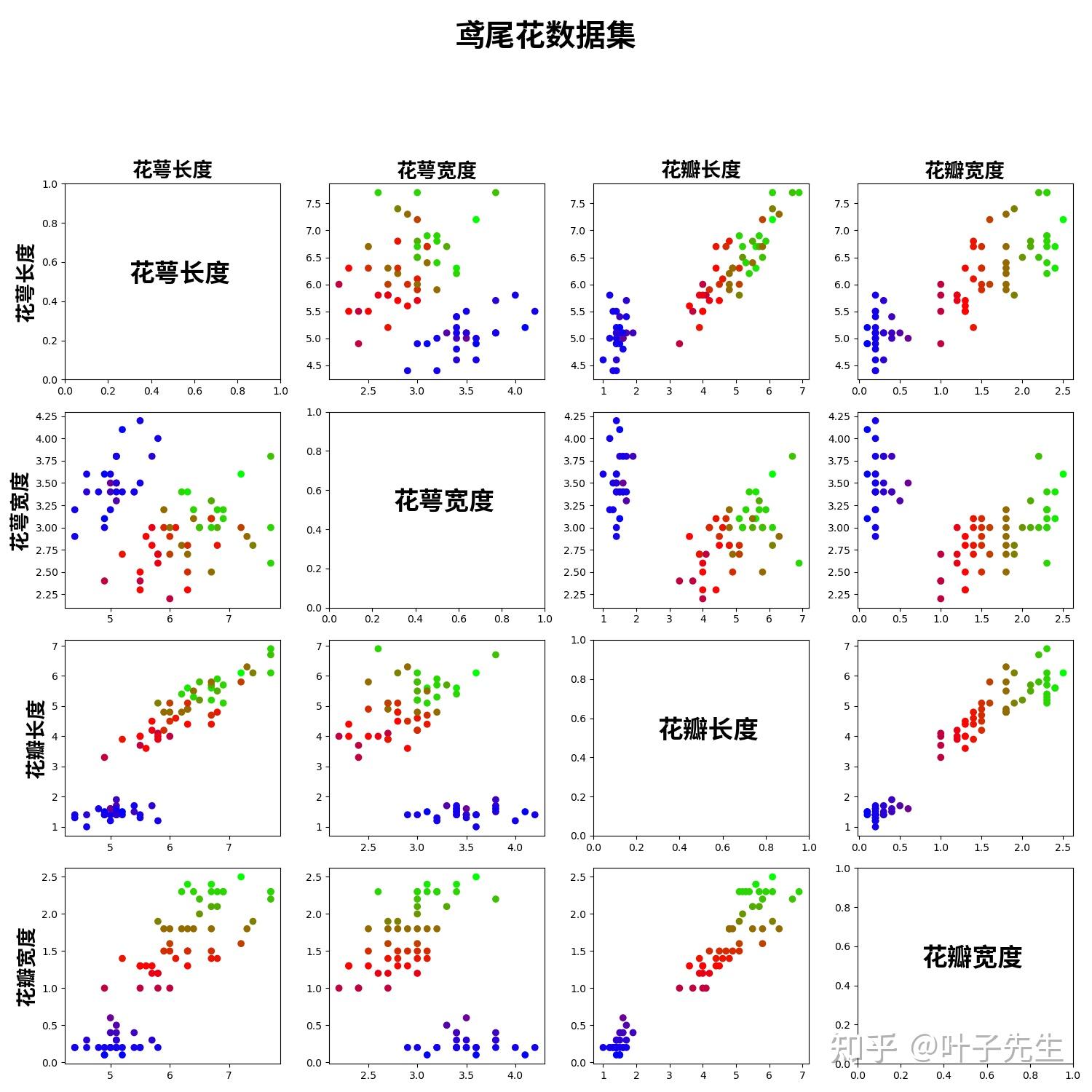 使用Python 训练鸢尾花数据集的SVM和LR模型并绘制P-R曲线与ROC曲线 - 知乎