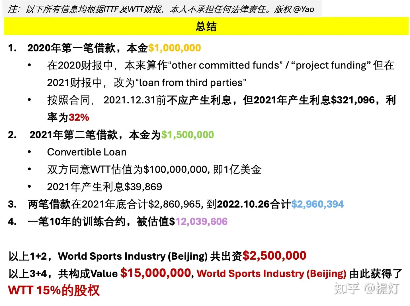 121入股WTT，时间线梳理 - 知乎