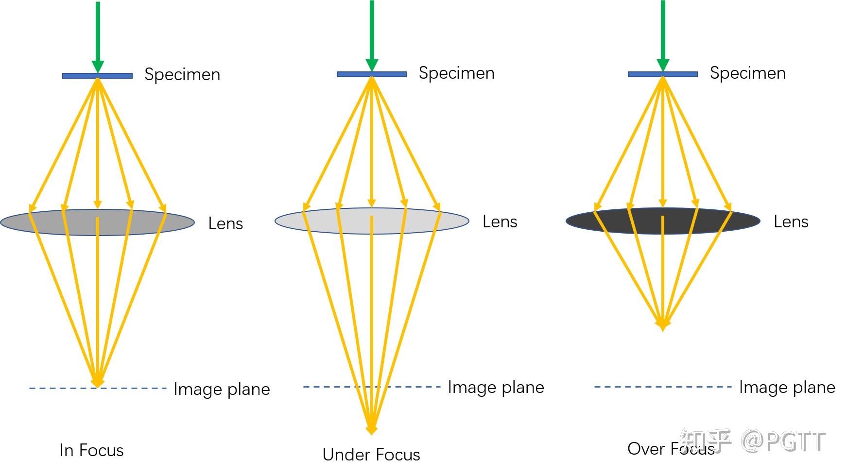 为什么过焦（Overfocus）样品边缘较暗而欠焦（Underfocus）边缘较亮？ - 知乎
