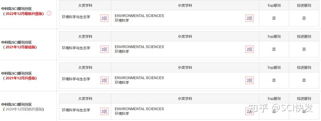 sci快发|JES 环境科学，中科院创刊！国人发文量超70% - 知乎