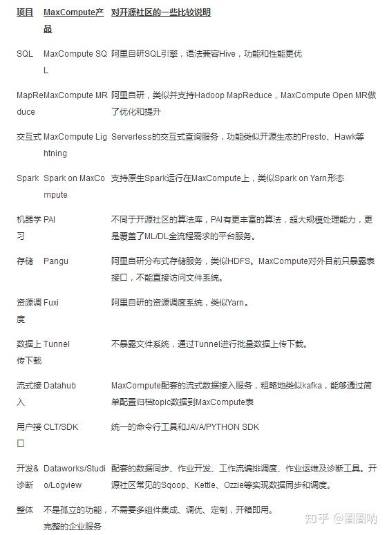 大厂架构师一文带你学习了解MaxCompute，让你高效分析处理海量数据 - 知乎