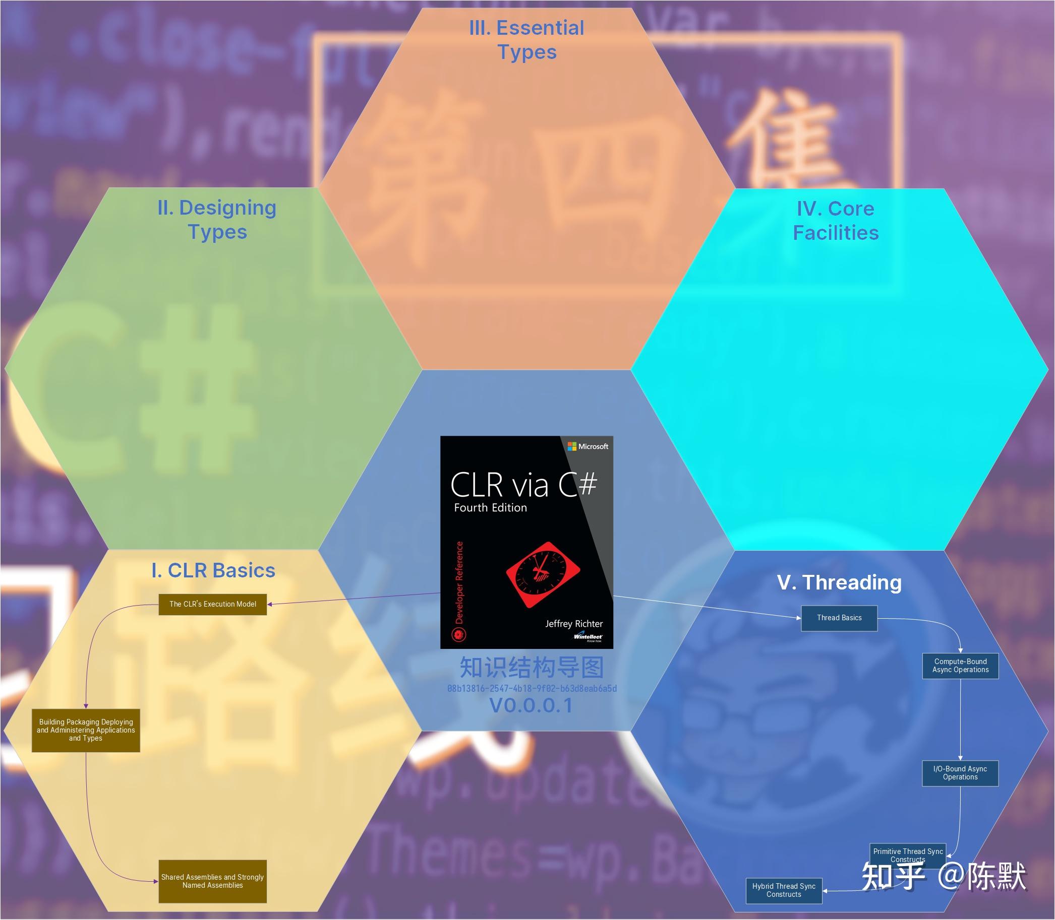 我的 CLR via C# 全笔记索引 + 知识导图（建设中） - 知乎