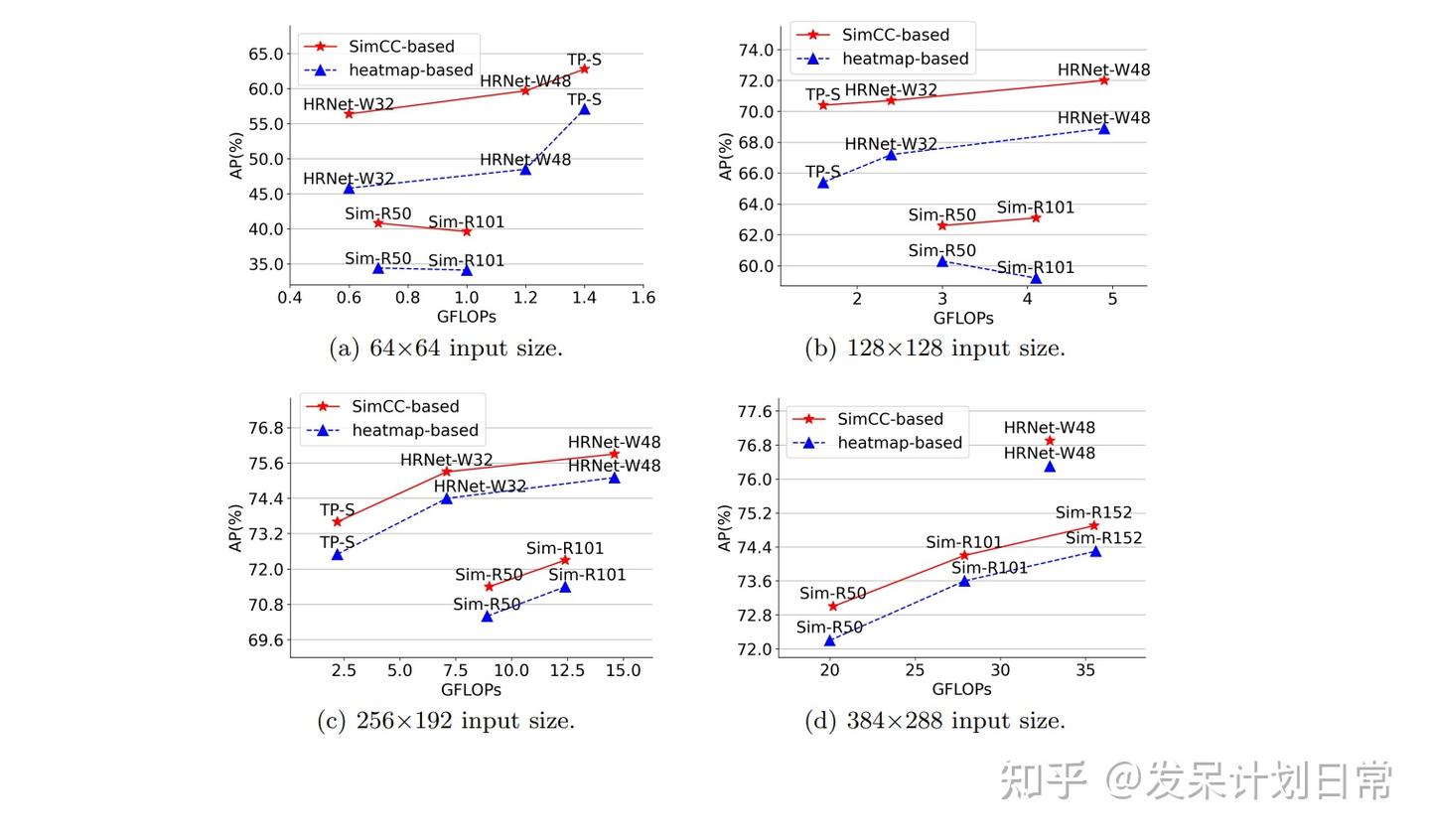 [SimCC] a Simple Coordinate Classification Perspective for Human Pose ...