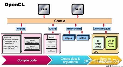 CUDA与OpenCL编程框架的比较研究 - 知乎