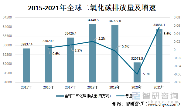 2021年全球二氧化碳排放量情况分析：亚太地区碳排放占比过半，中国碳排放全球第一[图] - 知乎