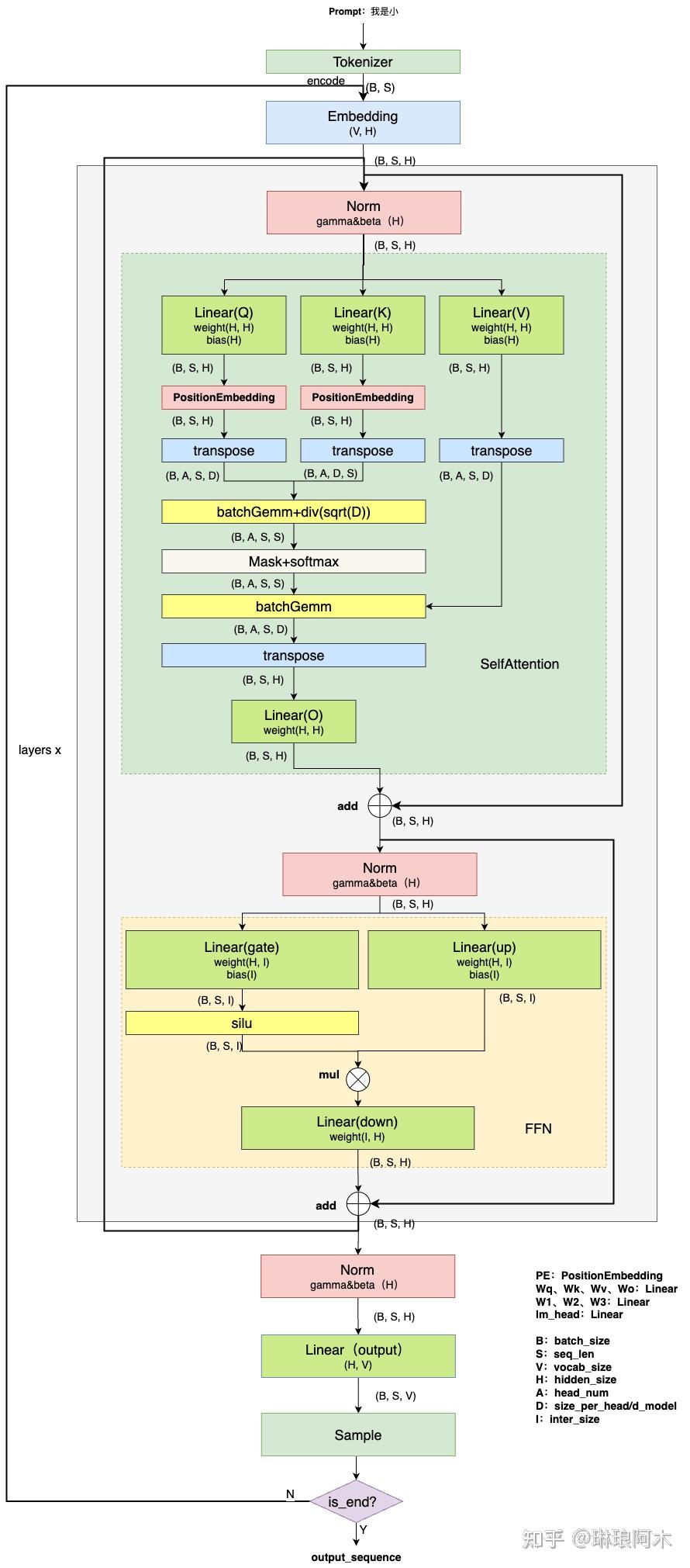 图文详解LLM inference：LLM模型架构详解 - 知乎
