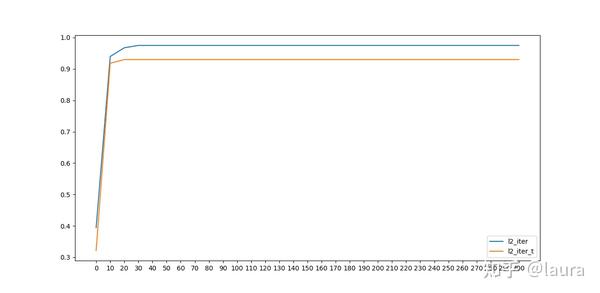 Sklearn|逻辑回归参数—max_iter迭代次数 - 知乎
