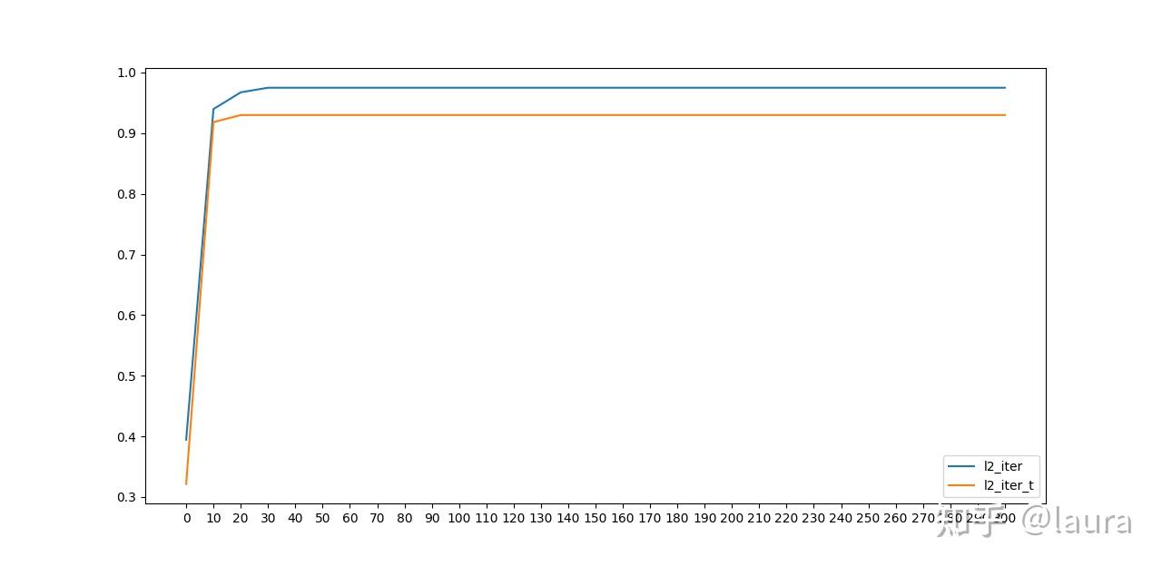Sklearn|逻辑回归参数—max_iter迭代次数 - 知乎