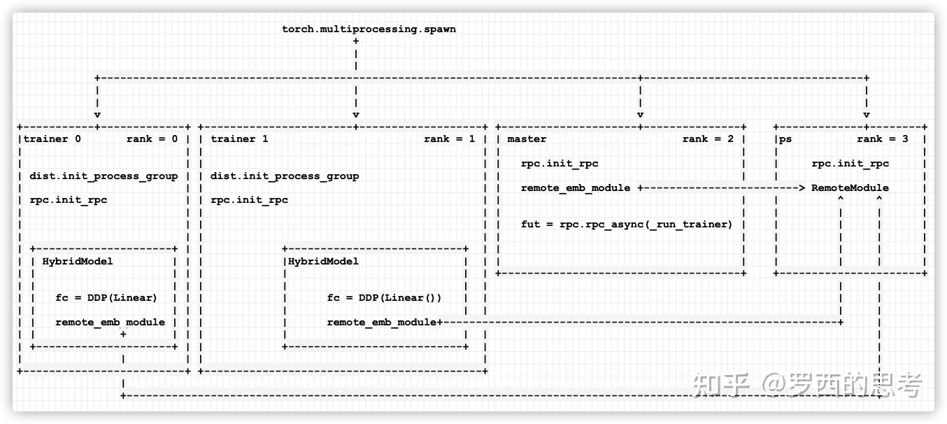 [源码解析] PyTorch 分布式(17) --- 结合DDP和分布式 RPC 框架 - 知乎