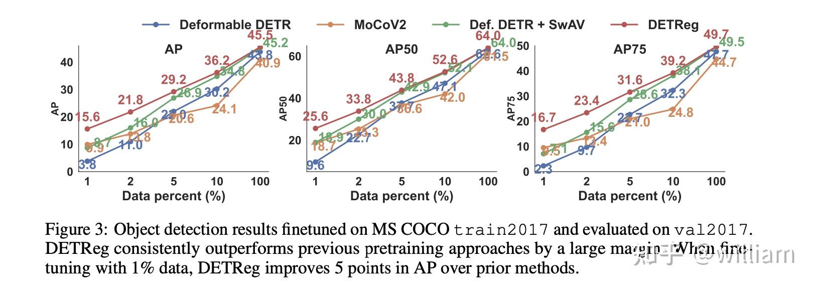 Detreg Unsupervised Pretraining With Region Priors For Object Detection 知乎