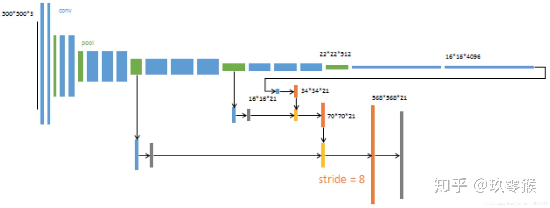 FCN+与CNN的区别+三大技术+网络结构 - 知乎