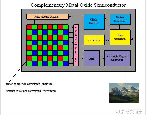 Understanding CMOS Image Sensor - 知乎