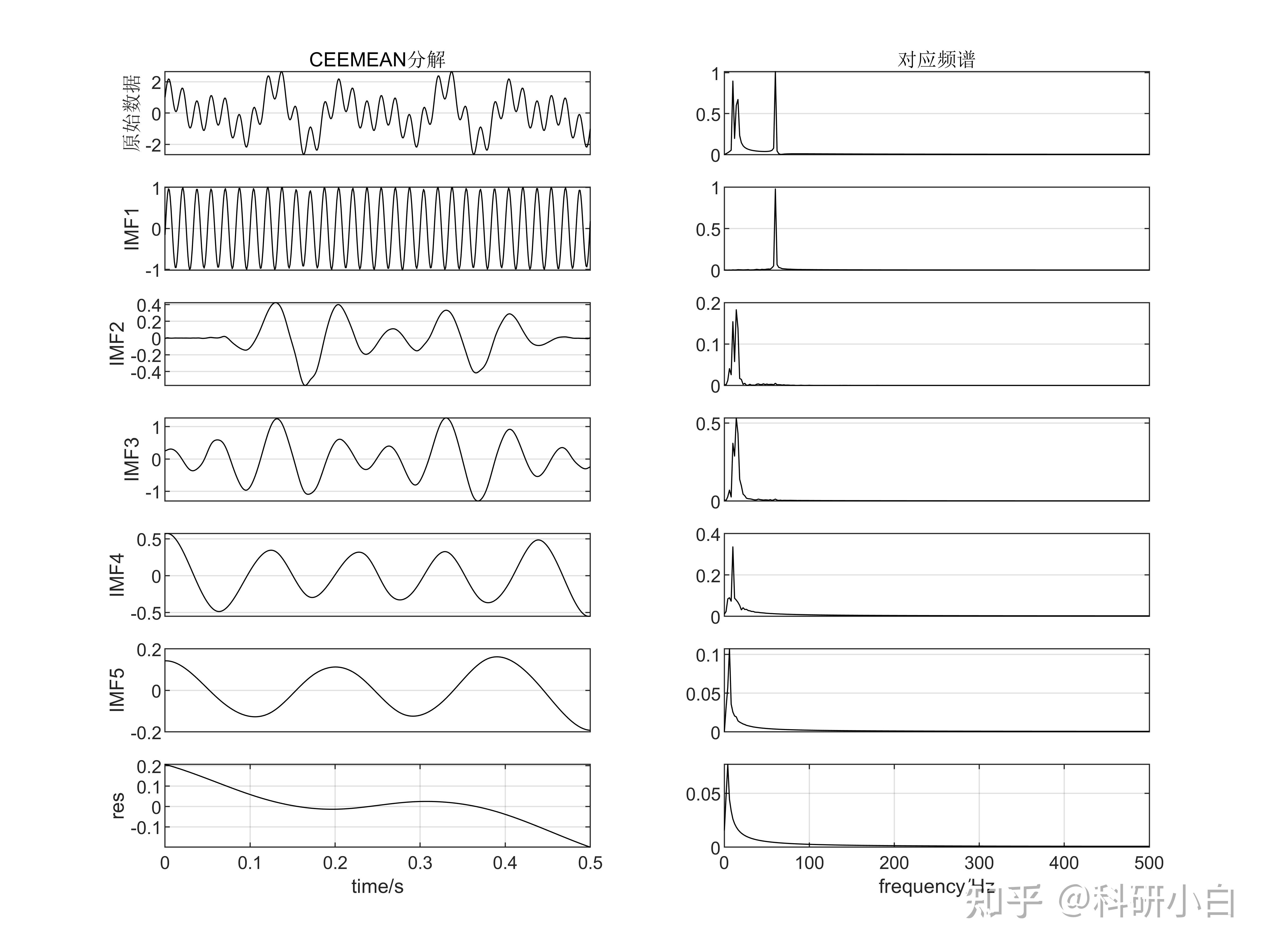4.CEEMDAN(完全自适应噪声集合经验模态分解) - 知乎