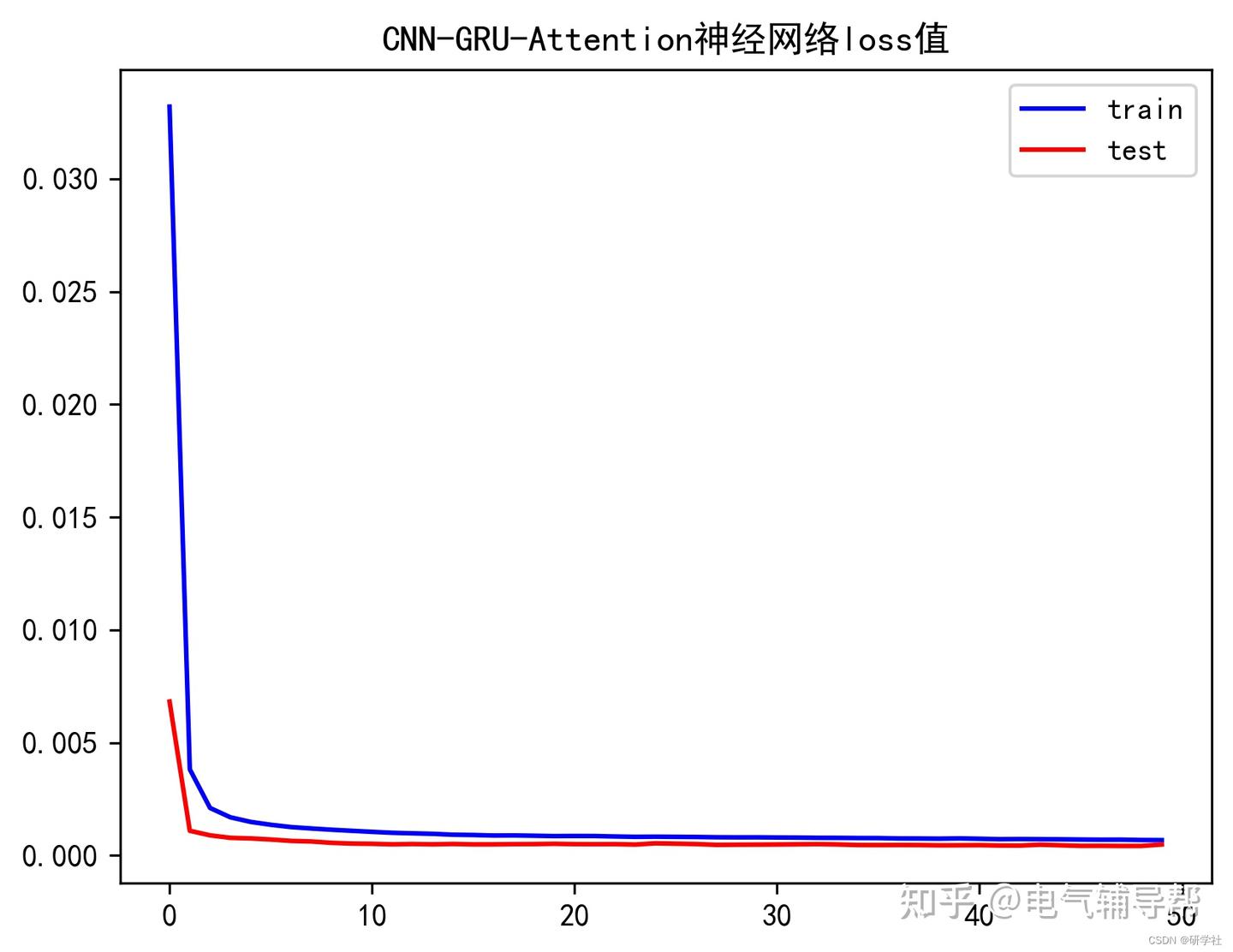 基于cnn Gru Attention混合神经网络的负荷预测方法（python代码实现） 知乎 6696