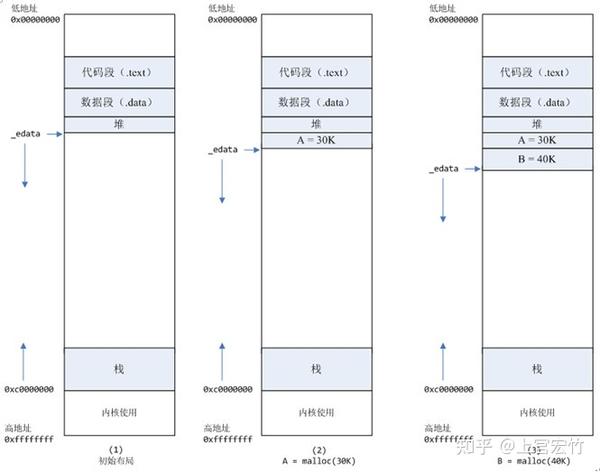 性能优化：频繁分配和释放内存导致的问题 知乎 