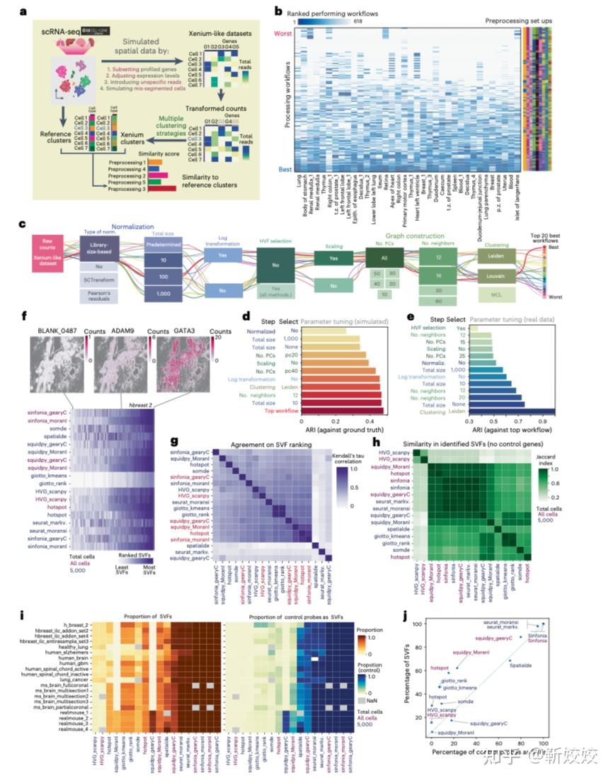 最近Xenium技术有点火？看看这篇《Nature Methods》怎么说！ - 知乎