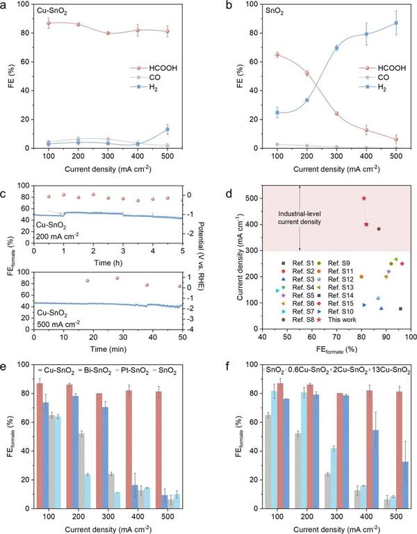 郑尧/乔世璋ACS Catalysis：大电流密度！SnO2稳定氧化态高选择性的将CO2电还原为甲酸盐 - 知乎