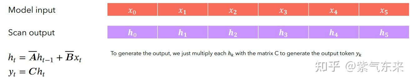 LLM(25)：从控制系统到语言模型 —— Mamba 的前世今生 - 知乎