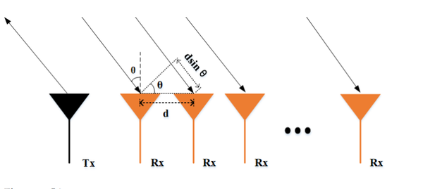 雷达信号处理之3D-FFT原理（附带MATLAB仿真程序） - 知乎
