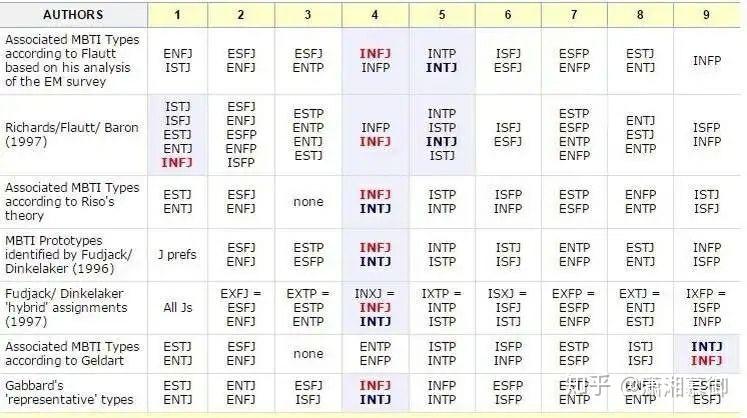 【全网最全】九型人格主副型tritype与MBTI与大五人格等人格分类对应关系 - 知乎