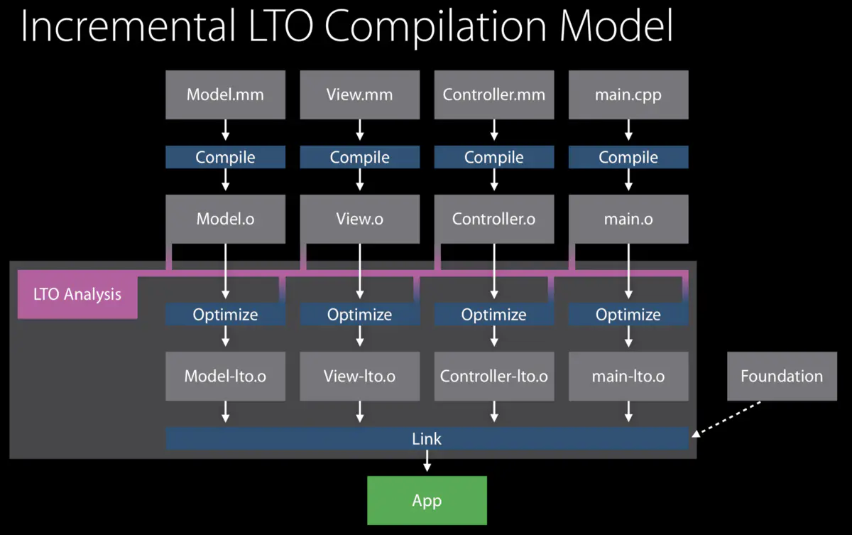 代码优化利器 LTO 介绍 - 知乎