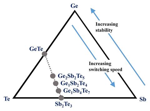 电子学霸》文章精选]GeTe相变射频开关综述 - 知乎