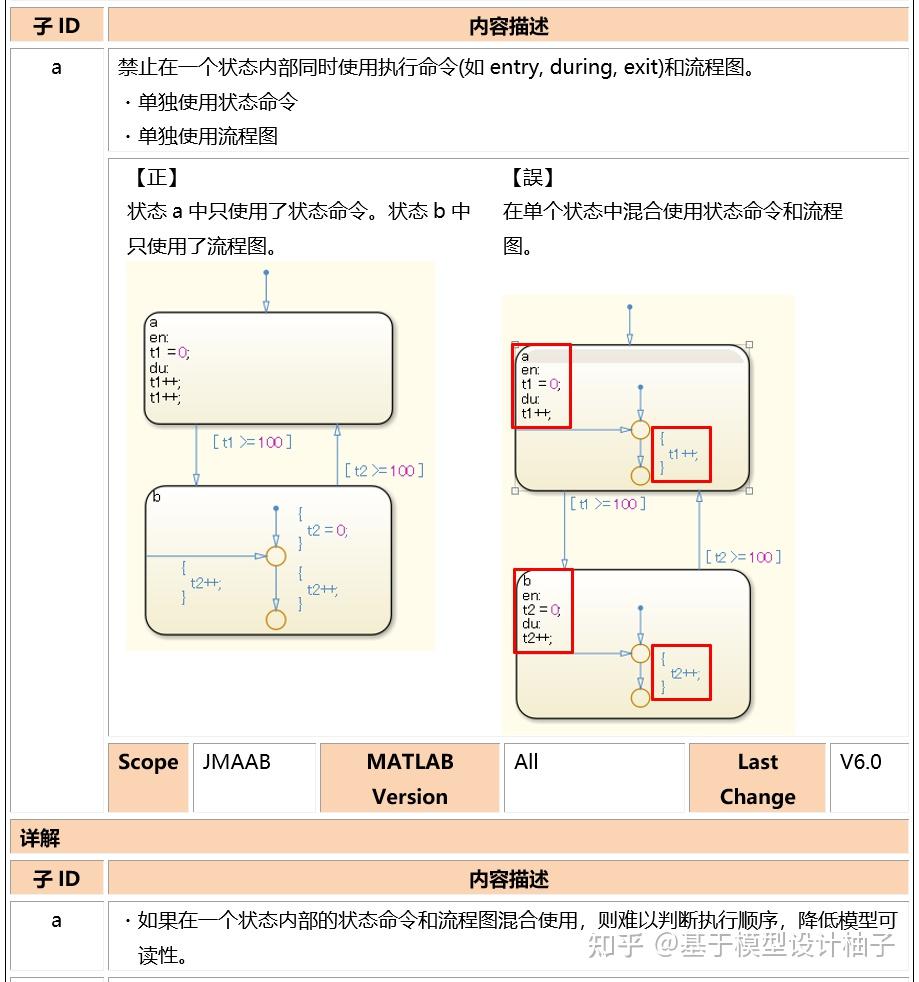Simulink 建模规范 4 2 Stateflow 框图 知乎