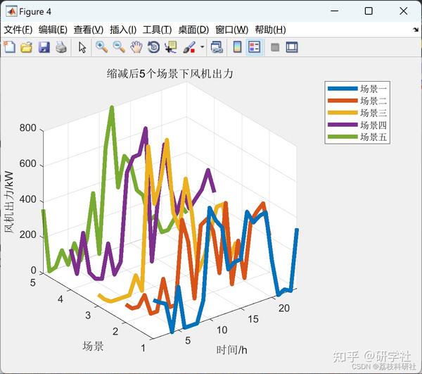 风电的Weibull分布及光电的Beta分布组合研究（Matlab代码实现） - 知乎