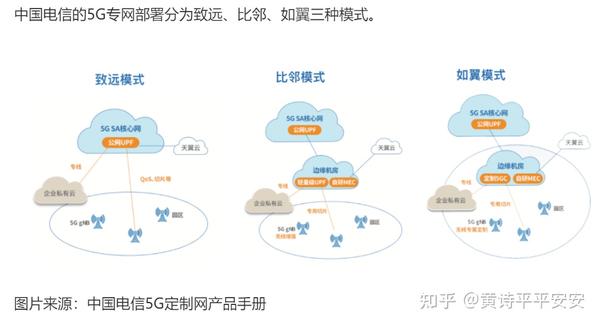 5G专网建设介绍 - 知乎