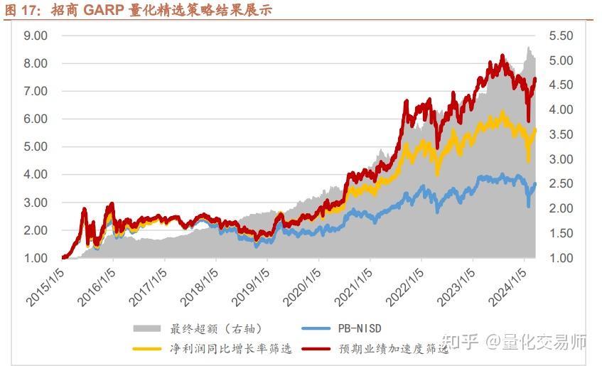 量化干货|GARP 量化投资策略 - 知乎