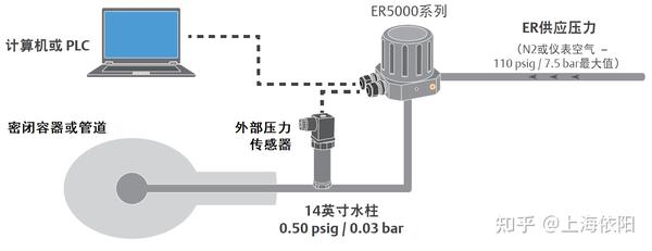 国产化替代艾默生ER5000系列电子压力控制器及其功能扩展 - 知乎