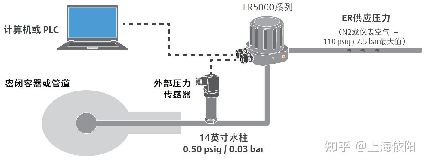 国产化替代艾默生ER5000系列电子压力控制器及其功能扩展 - 知乎