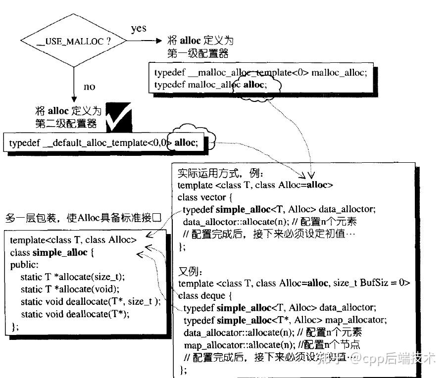 STL空间配置器allocator详解 - 知乎