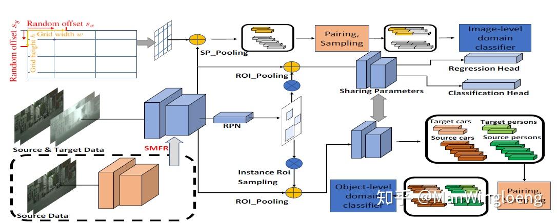 CVPR2019 论文解读 | FA FR-CNN：小样本域适应的目标检测 - 知乎