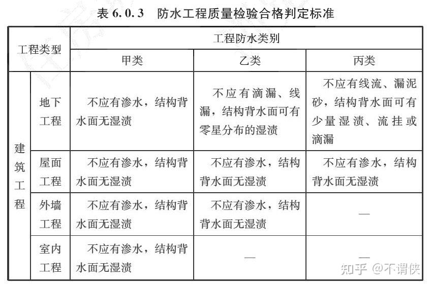 GB55030-2022 建筑与市政工程防水通用规范 - 知乎