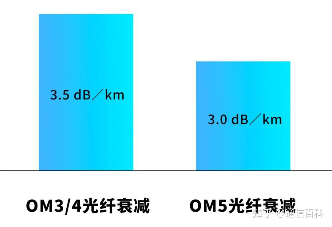 一文掌握多模光纤OM1/2/3/4/5参数对比！ - 知乎