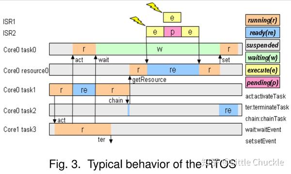 YY-基于模型的AUTOSAR多核RTOS正式测试 - 知乎