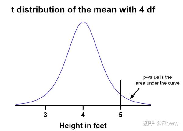t-test终极指南 - 知乎