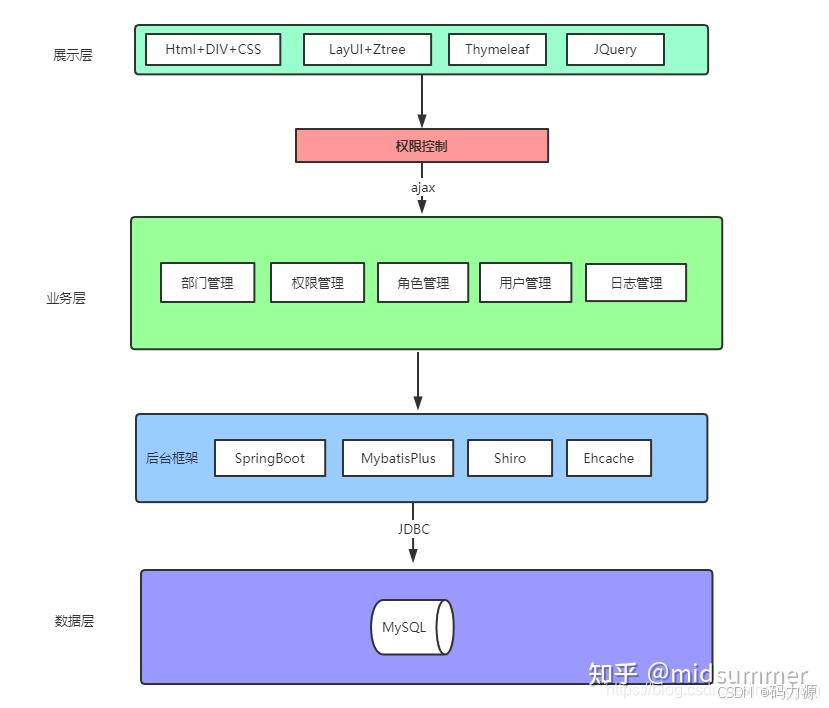 基于springbootvue的敬老院（养老院）管理系统设计与实现【计算机毕设】 知乎